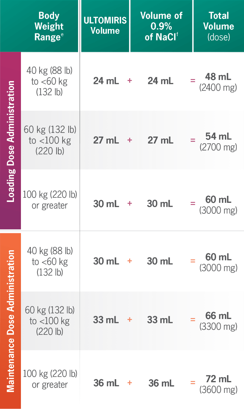 Dosing | ULTOMIRIS® (ravulizumab-cwvz) | gMG
