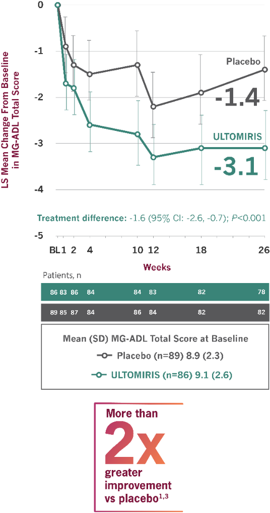 Efficacy | ULTOMIRIS® (ravulizumab-cwvz) | gMG